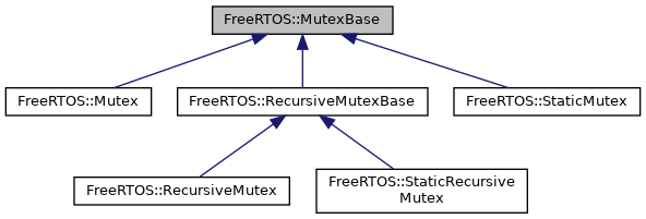 FreeRTOS-Cpp: FreeRTOS::MutexBase Class Reference